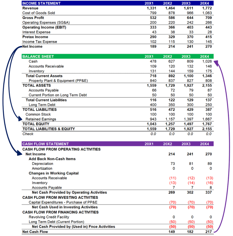 Balance Sheet Income Statement Cash Flow Template