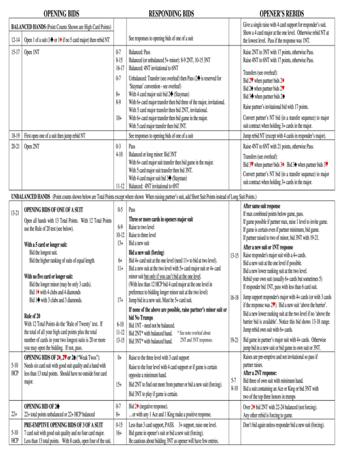 Printable Bridge Bidding Sheet Template